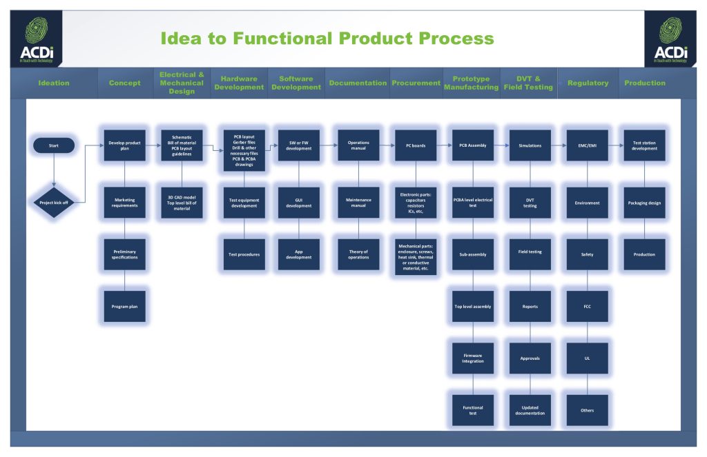New Product Introduction (NPI) Process: From Idea to Functioning Product